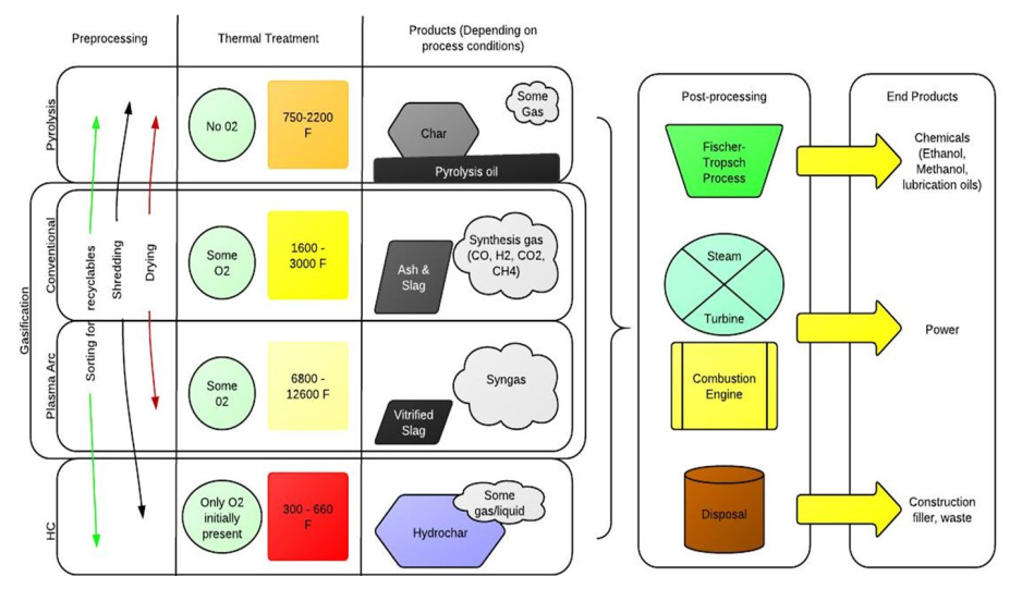 Thermal Conversion – New River Resource Authority